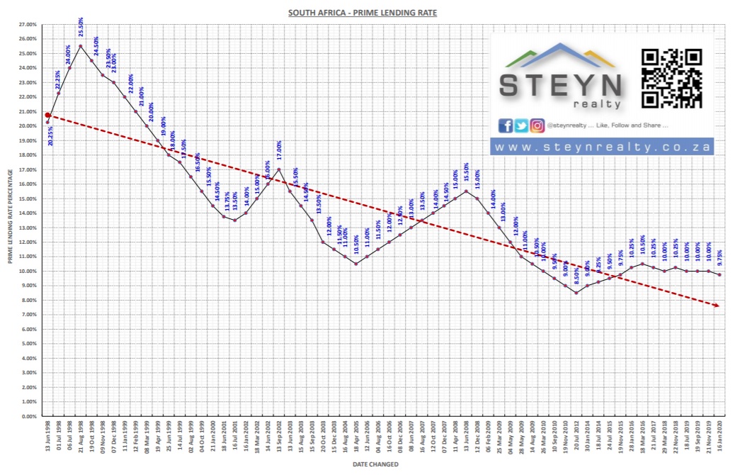 SA Prime Lending Rate | Marnus Steyn